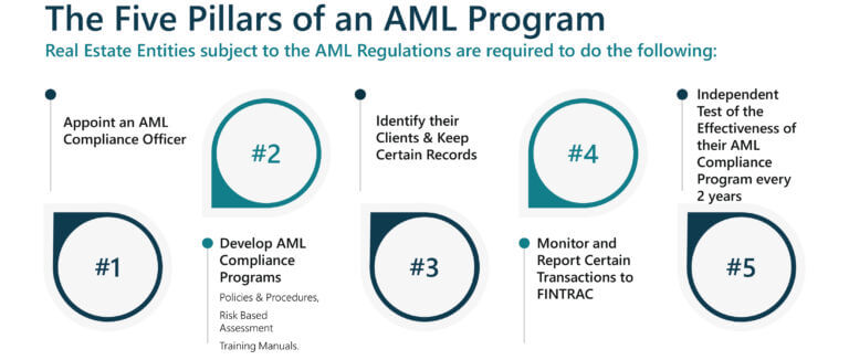 Anti-money laundering compliance (Fintrac) - Canadian Home Builders ...